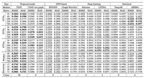解读两篇最新多元时间序列预测工作 知乎