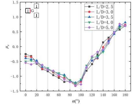 Variation Of Plane G Partition Shape Coefficient Of Building 1 With Download Scientific Diagram