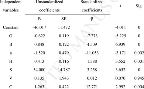 multiple linear regression coefficients for the independent variables