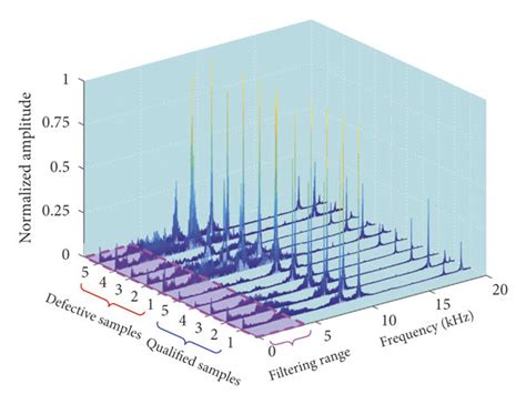Frequency Spectra Of Randomly Selected Five Qualified And Five