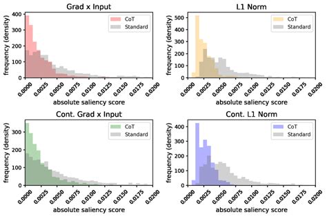 Histogram Distributions Of Magnitudes Of Saliency Scores For All Tokens Download Scientific