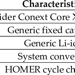 The Architecture Of The Modelled On Grid System Download Scientific Diagram