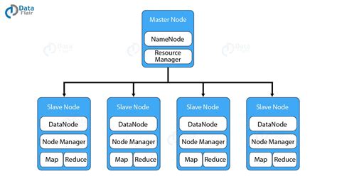 Explain Hadoop Architecture And Its Components With Diagrams