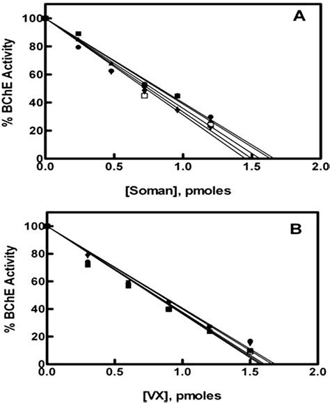 In Vitro Binding Curves Of Ad Expressed Hu Bche And Soman A And Vx Download Scientific
