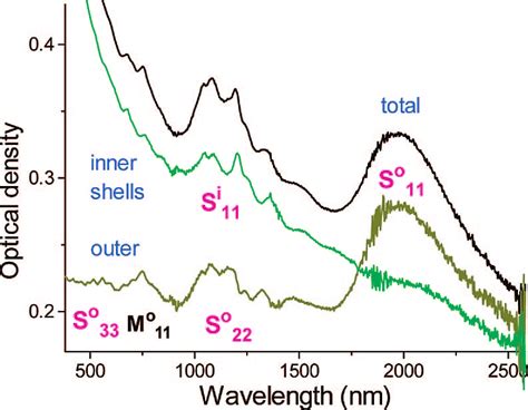 Decomposition Of The Optical Absorption Spectra From A Dwnt Buckypaper