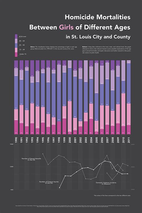 Visualization Of Homicide Data Behance