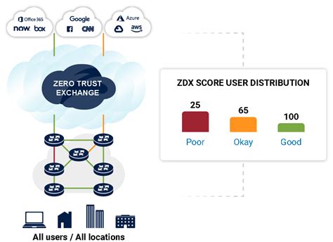 Zdx Score Zscaler Digital Experience Zdx