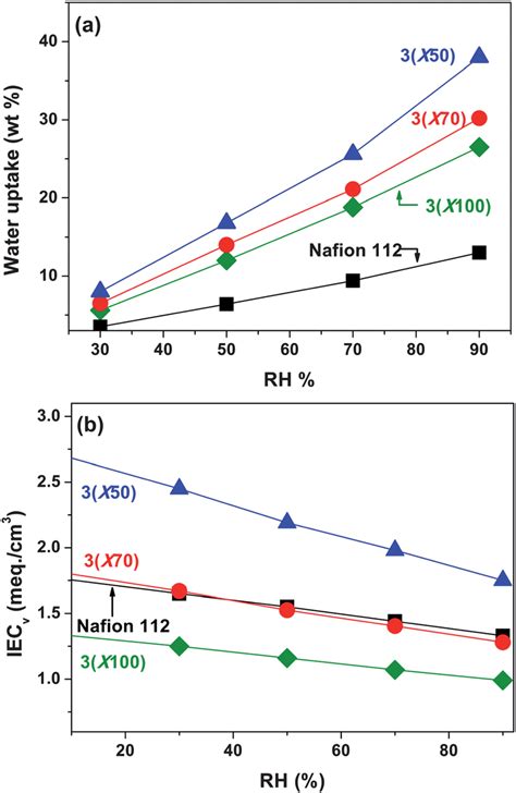 A Water Uptake And B Volumetric Iec V For 3 Membranes And Nafion Download Scientific