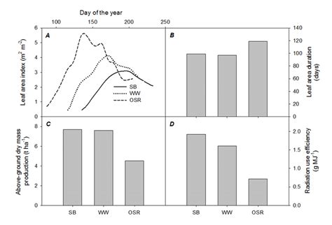 Comparison Of A Leaf Area Index Dynamics B Leaf Area Duration C