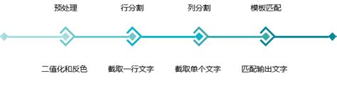 【数图大作业】基于模板匹配的文字识别（一）（思路 实现要点 预处理分析） 模板匹配文字识别 csdn博客