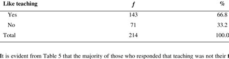 Obtec Preservice Teachers Responses On Their Attitude Towards Teaching Download Scientific Diagram