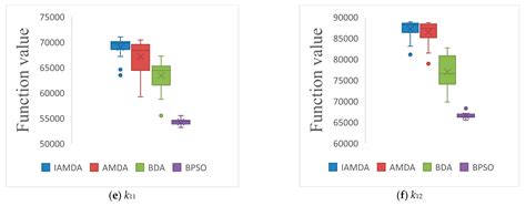 A Hybridization Of Dragonfly Algorithm Optimization And Angle