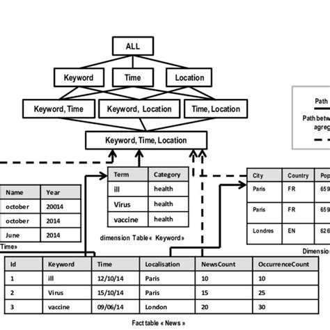 a pre computed aggregate lattice in a r olap system download