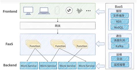 serverless无服务 无服务 serverless csdn博客