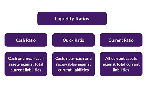 Liquidity Ratios Guide Types Formulas And Examples Capital City