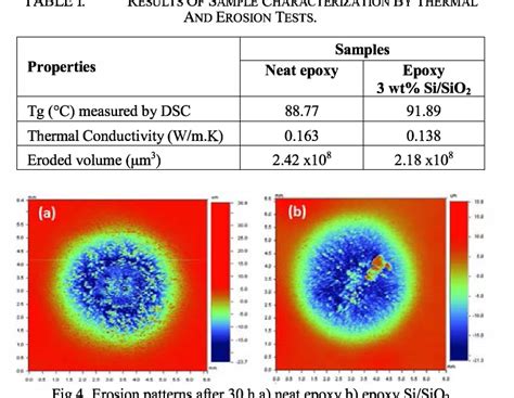 Table I From Dielectric Properties Of Epoxy Composites Containing Si