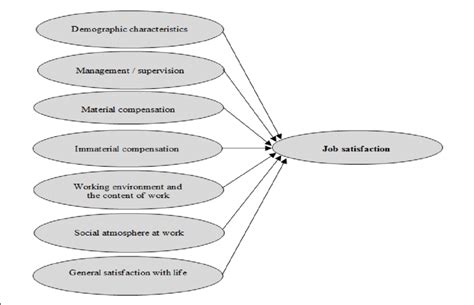 The Determining Factors Of Job Satisfaction Download Scientific Diagram