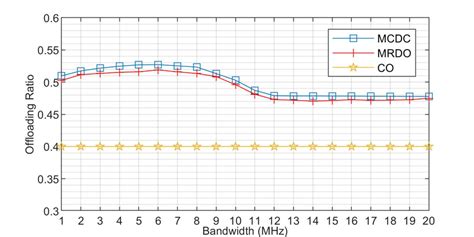 Offloading Ratios Under Different Bandwidth Time Limit T Is 2 S