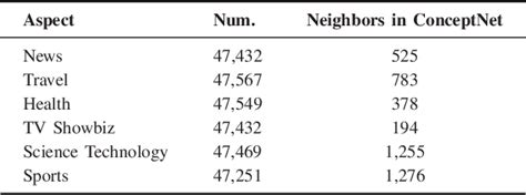 Table I From Knowledge Guided Aspect Based Summarization Semantic Scholar