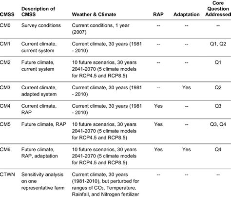 Crop Model Simulation Sets Cmss For The Agmip Regional Integrated Download Scientific Diagram