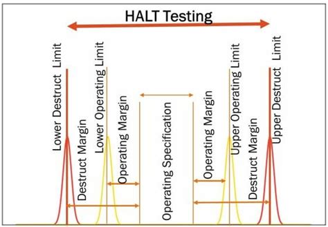 Highly Accelerated Life Testing Halt Quality Gurus