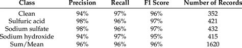 Classification Accuracy Pollutant Detection And Identification Download Scientific Diagram