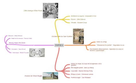 Partie Ii Coggle Diagram