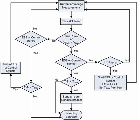 A Novel Island Detection Methodology For The Realization Of Smart Grid