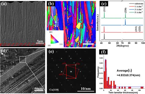 Characterization Of Nt Cu Microstructure At Current Density Of 3 A Download Scientific Diagram