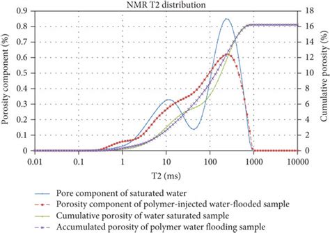 Nmr T2 Distribution Spectra Before And After Polymer Injection Into Download Scientific Diagram