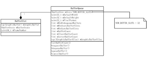Gui系统之surfaceflinger5bufferqueue内部原理libgui Bufferqueue 解析 Csdn博客