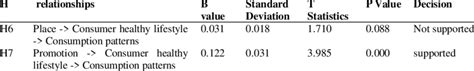 Indirect Relationship Hypothesizes Download Scientific Diagram