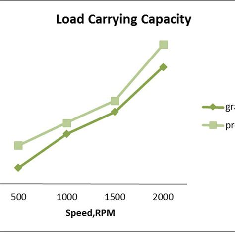 Load Carrying Capacity For Experimental Clearance Values Ca Download Scientific Diagram