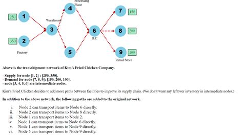 Solved Above Is The Transshipment Network Of Kims Fried