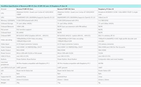 Banana Pi BPI P Zero V TechInfoDepot
