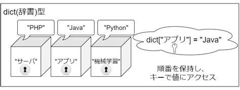 Python入門 set型の特徴と集合演算のメソッド