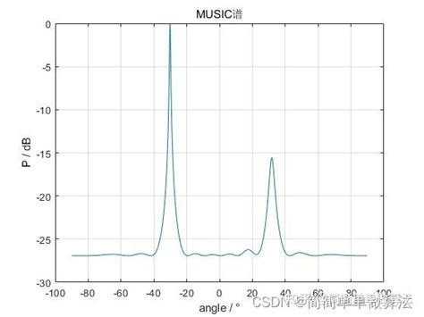 基于music算法的二维超声波成像matlab仿真 知乎
