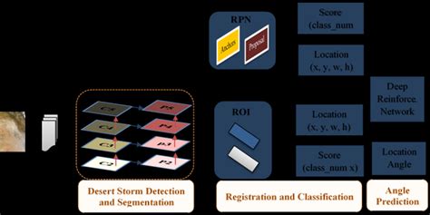 Desert Storm Detection Model Architecture Download Scientific Diagram