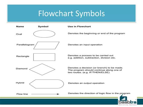 algorithm and flow chart ppt