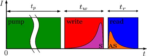 Pulse Sequence During The Experiment Pumping Writing Storing And