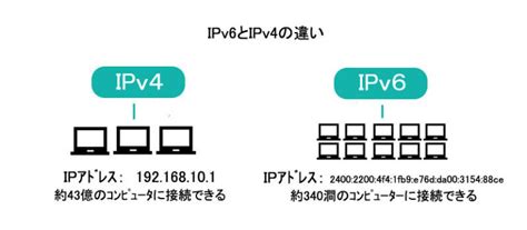 Ipv6とipv4・ipoeとpppoeの違いを解説 ネットライフ