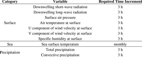 List Of Required Meteorological Input Data To Drive The Urbclim Model Download Table