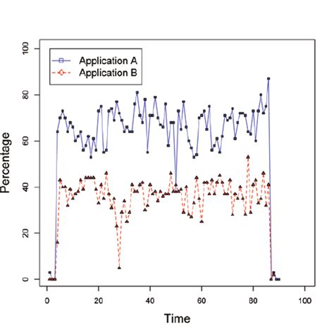 CPU Utilization Trace Download Scientific Diagram