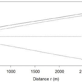Plot Of Univariate L Function Against Distance R Showing The Spatial Download Scientific