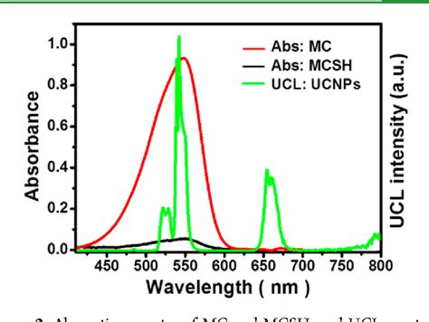 Figure 2 From Development Of Upconversion Luminescent Probe For Ratiometric Sensing And