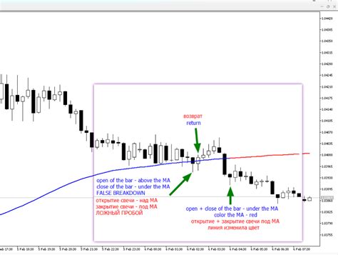 Candle Cross Moving Average Free Download Trading Indicator For Metatrader 5