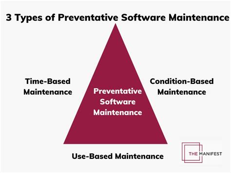4 Software Maintenance Types For Long Term Success