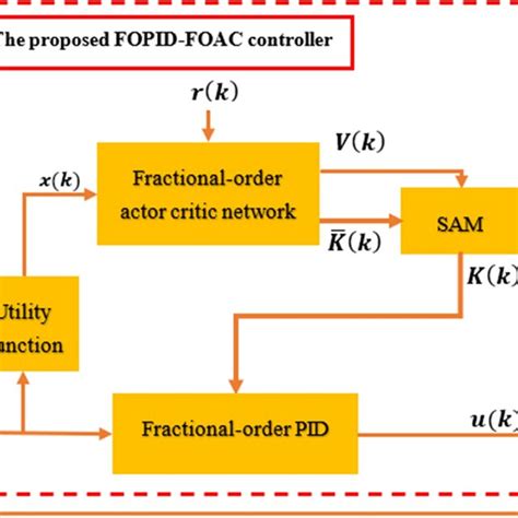 the schematic diagram of the proposed fopid foac algorithm download