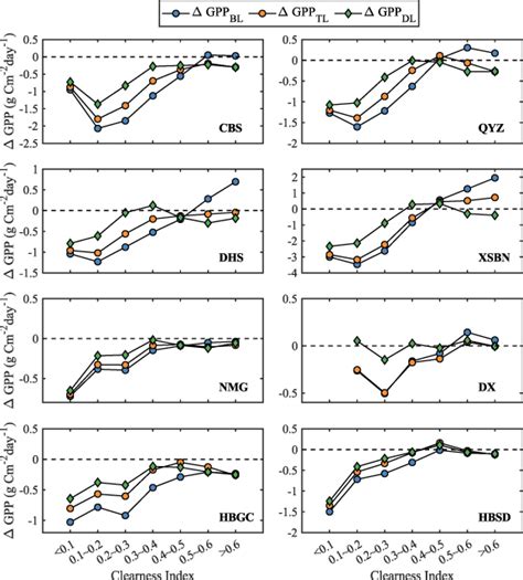 a dynamic leaf light use efficiency model for improving gross primary production estimation