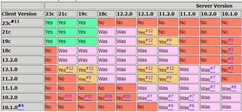 Brad Chens Developer Blog Oracle Version Support Matrix